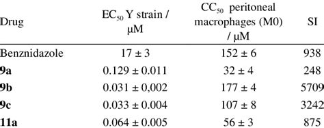 Ec 50 Cc 50 And Selectivity Index Si Values Download Scientific