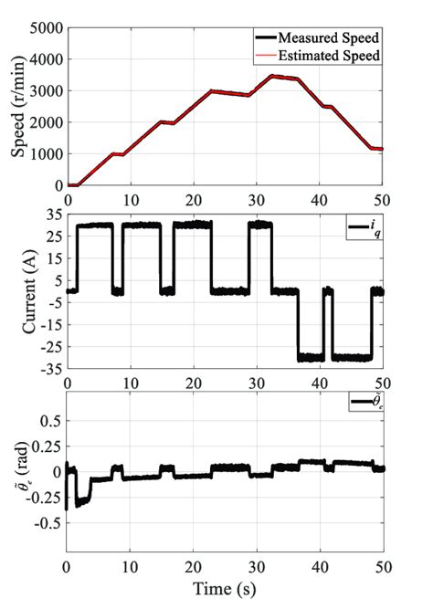 The Measured Speed And Estimated Speed Q Axis Current And Position