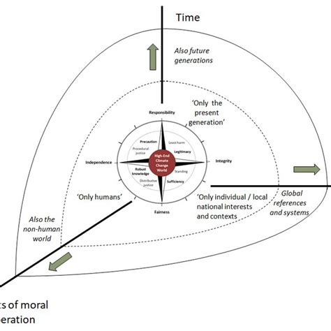 Situating The Moral Compass In An Extended Cognitive And Normative