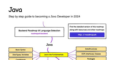 roadmap sh on linkedin learn to become a modern java developer
