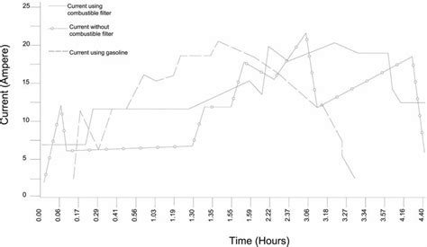 Variation In The Current For The Three Tests And With Different