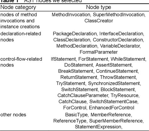 Table 1 From Software Defect Prediction Via Lstm Semantic Scholar