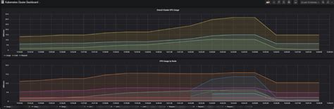 grafana と influxdbを使ったkubernetesの監視 by gavin zhou medium