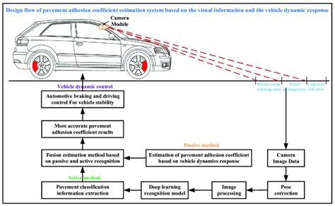 a design flowchart of the pavement adhesion coefficient estimation