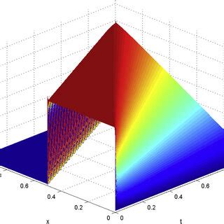 Experiment 1 Direct Numerical Simulation Download Scientific Diagram