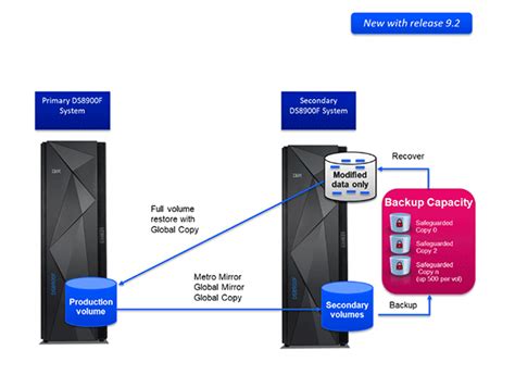 BLOG Whats New In IBM DS8900F V 9 2 Mainline