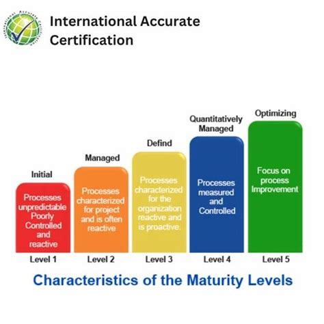 Cmmi Certification Service At ₹ 6999 Certificate In New Delhi Id 25224288248