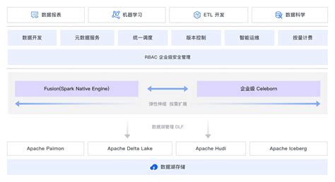 Emr Serverless Spark 版全托管spark数据查询与分析大数据计算 阿里云