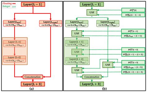 electronics free full text unified scaling based pure integer