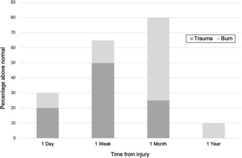 Comparison Of Hypermetabolic Response Resulting From Severe Burns