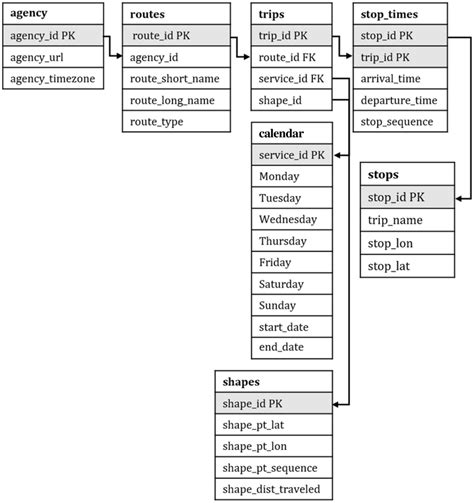 Relational Table Of Gtfs Data Kaeoruean Et Al 2020 Download