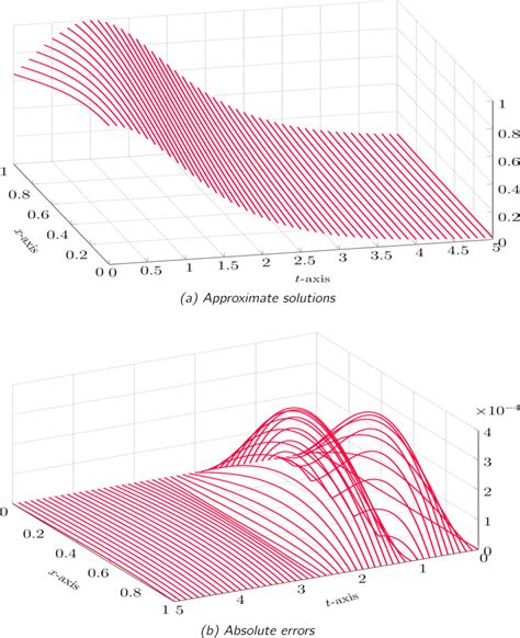 Plot Of Approximate Solutions A And Absolute Errors B In Test