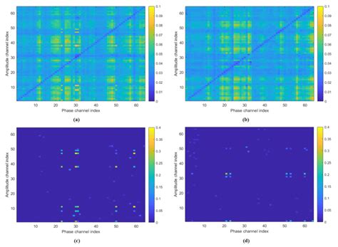 Low Rank And Sparse Networks Extracted For The Error And Correct