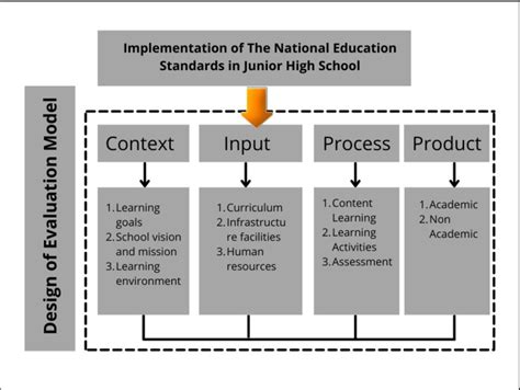 The Design Of The Cipp Model Adaptation From Darma 2019 Download Scientific Diagram