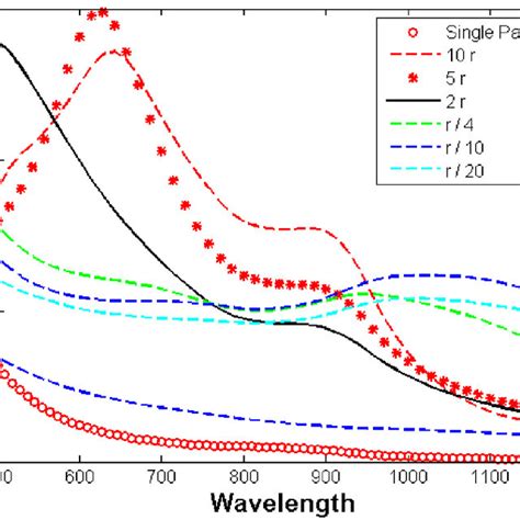 Extinction Cross Section For Different Interparticle Distance D Of Au