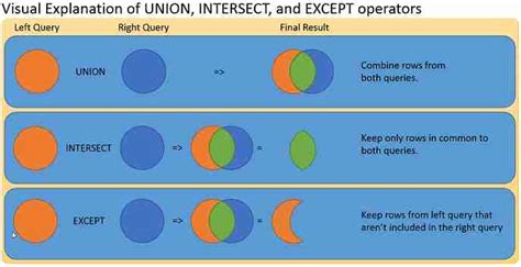 Jamel Malhotra Which Sql Query Must Have Must Have A Group By Clause