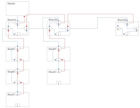 Am3357 Ethercat Esc Operation Processors Forum Processors Ti E2e