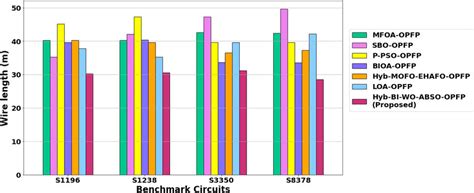 Wire Length Value Comparison Of Mcnc Benchmark For N 200 Download Scientific Diagram