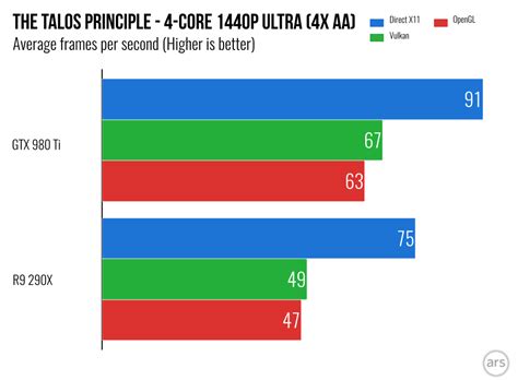 Vulkan Benchmarks A Boost For AMD And Nvidia But Theres Work To Be Done Ars Technica
