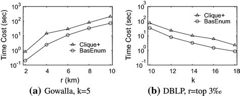 Evaluation Of Clique Based Method Download Scientific Diagram