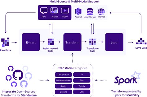 Dataverse：专为llm大模型数据清洗设计的etl开源工具，未来扩展多模态数据处理 知乎
