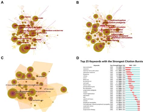 Co Occurrence Analysis Of The Keywords A Top 10 Keywords For