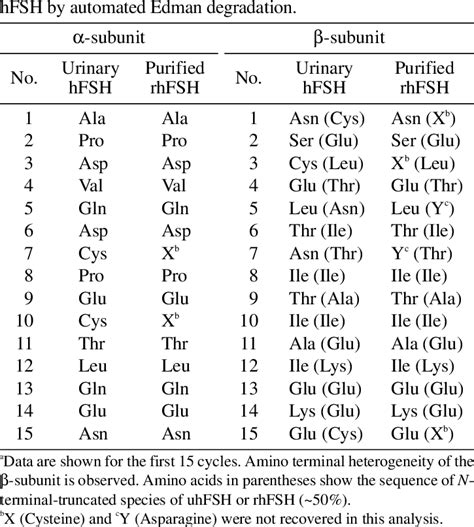 N Terminal Amino Acid Sequence Analysis A Of Purified Download Table
