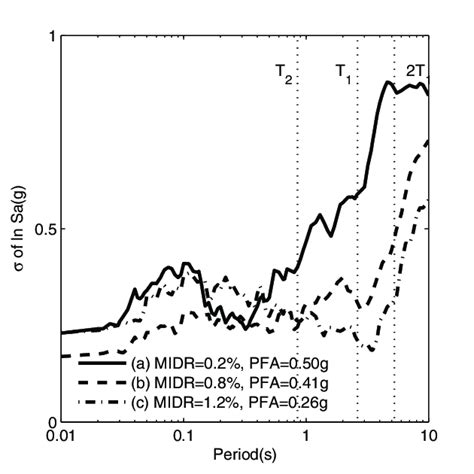30 Logarithmic Standard Deviation Of The Response Spectra Shown In