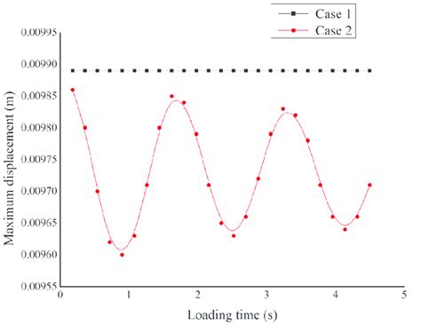 Result Comparison Between Case 1 And Case 2 Download Scientific Diagram