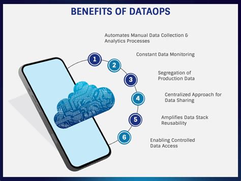 DataOps PowerPoint And Google Slides Template PPT Slides