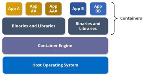 Devops 8 Containerization [docker]