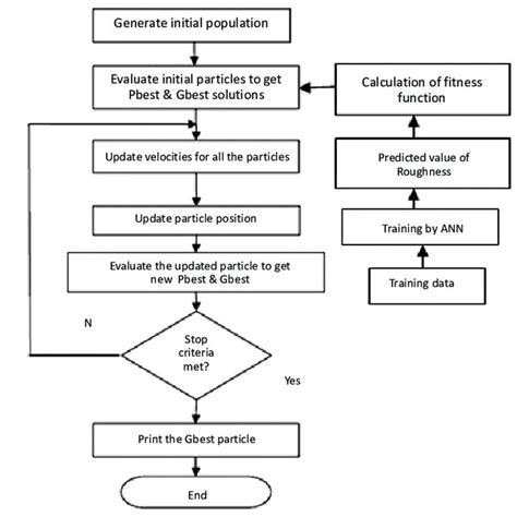 Flowchart Of Pso With Ann As Objective Function Download Scientific