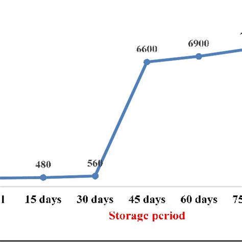 Total Bacterial Count Tbc Of Rtu Mix During Storage Download Scientific Diagram