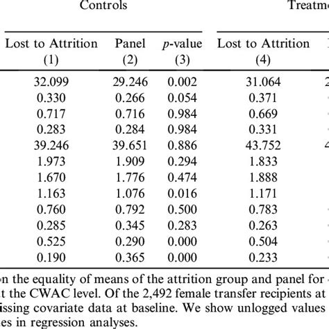 Differential Attrition Analysis By Baseline Background Characteristics