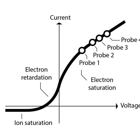 Langmuir I V Curve For Cylindrical Probes The Four M Nlp System Probes Download Scientific