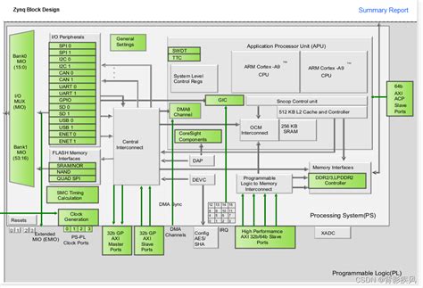 zynq7000零基础学习之路 day1 zynq怎么读 csdn博客