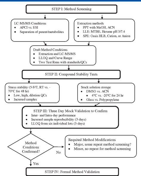 Figure From An Integrated Bioanalytical Method Development And Validation Approach Case
