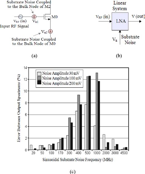 Figure 3 From Research Note Modeling Of Substrate Noise Impact On A Single Ended Cascode Lna In