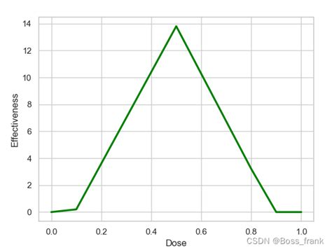 【深度学习基础】用pytorch从零开始搭建dnn深度神经网络pytorch Dnn Csdn博客