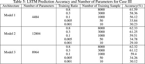 table 5 from comparative analysis of the hidden markov model and lstm