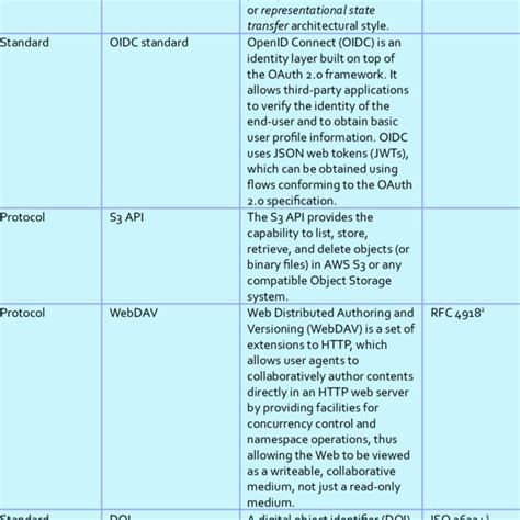 Telemetry Of The Eosc Data Transfer Api Download Scientific Diagram