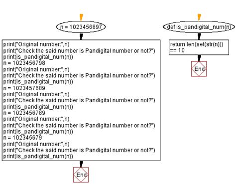 Python Test Whether A Given Integer Is Pandigital Number Or Not