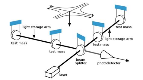 Design Experiment Of A Laser Interferometric Gravitational Wave Download Scientific Diagram