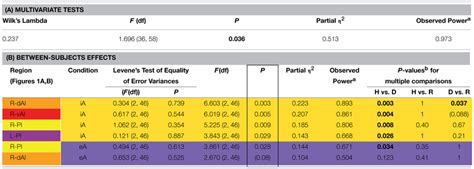 Manova Group Effects A Results Of Multivariate Tests Including