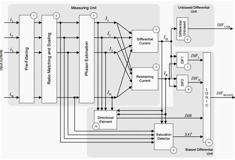 Busbar Protection Schemes For Distribution Substations Eep