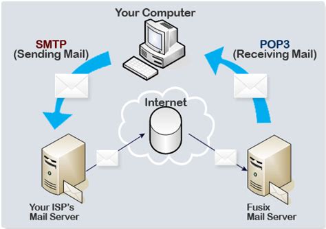 Pengertian Mail Server Beserta Fungsi Cara Kerjanya Lengkap