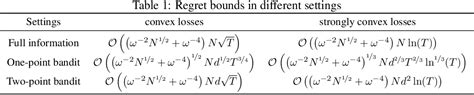 table 1 from distributed online convex optimization with compressed