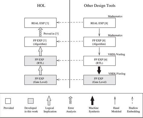 Figure 1 From Verifying A Synthesized Implementation Of Ieee 754