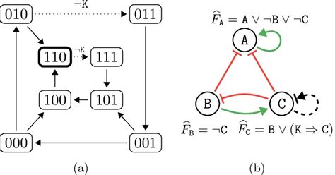 A The Asynchronous State Transition Graph Of The Network In Download Scientific Diagram