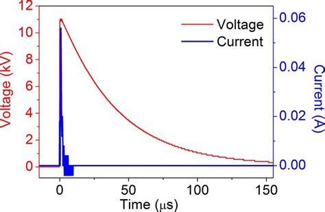 The Voltage Red Curve And Current Blue Curve Waveforms With Plasma